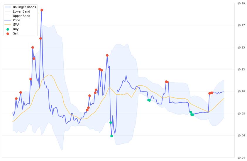r/CryptoCurrency Moons MACD