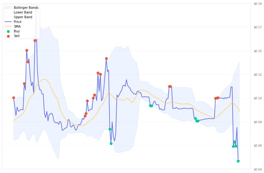 r/CryptoCurrency Moons MACD