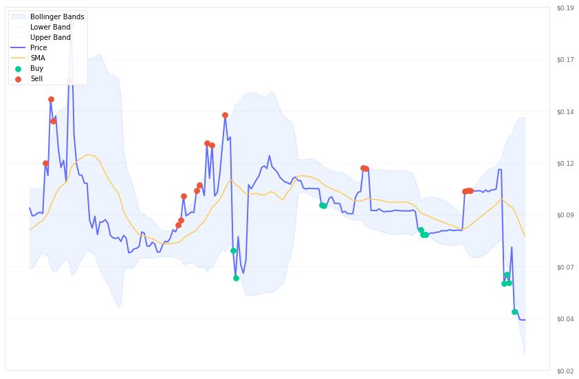 r/CryptoCurrency Moons MACD