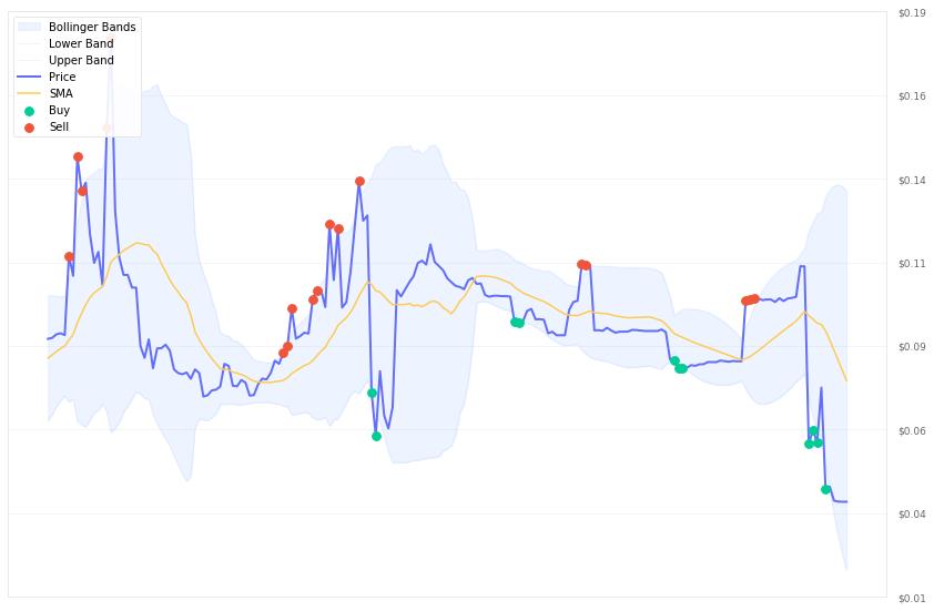 r/CryptoCurrency Moons MACD
