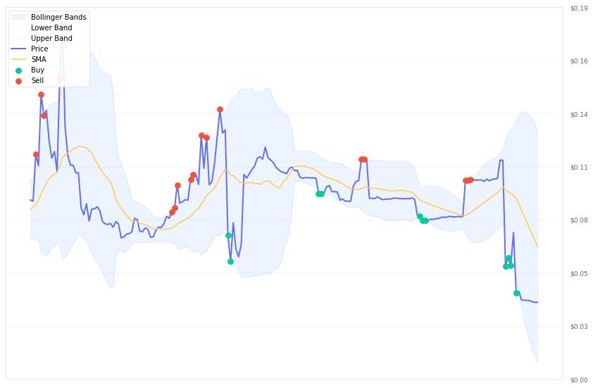 r/CryptoCurrency Moons MACD