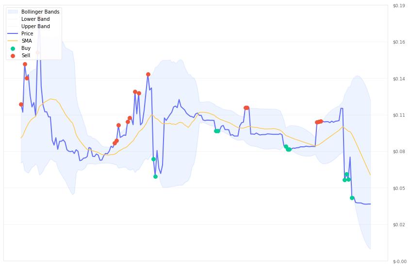r/CryptoCurrency Moons MACD
