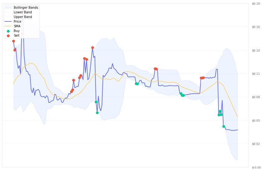 r/CryptoCurrency Moons MACD