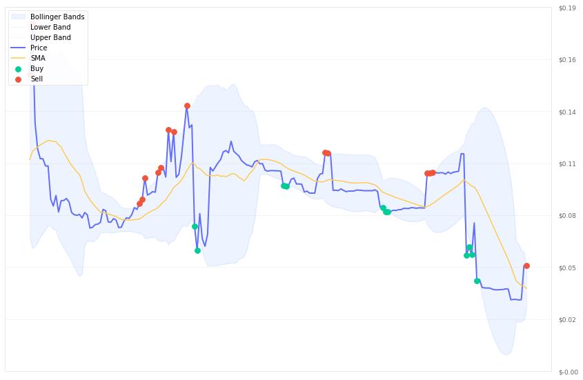 r/CryptoCurrency Moons MACD