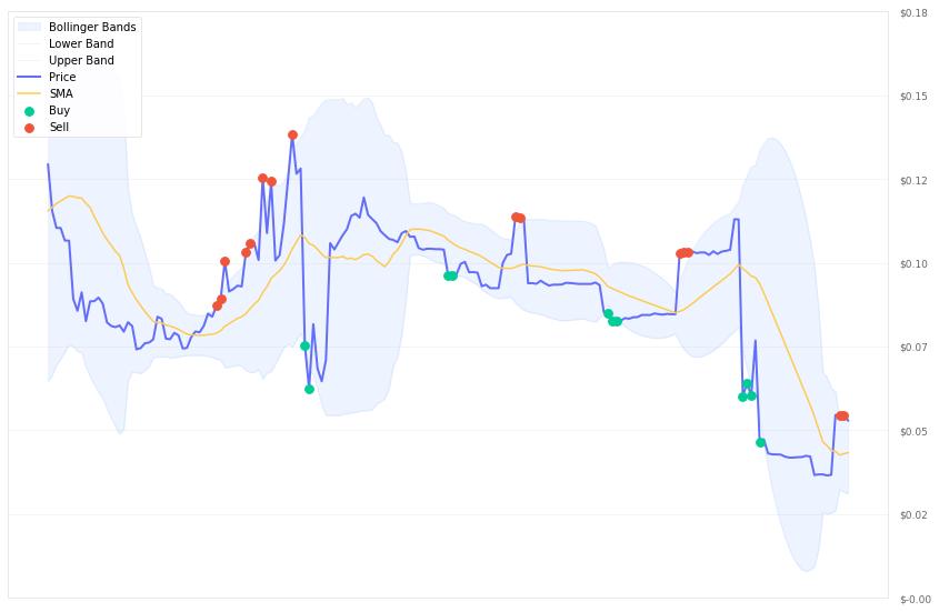 r/CryptoCurrency Moons MACD