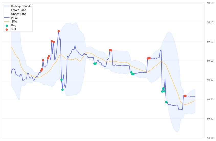 r/CryptoCurrency Moons Bollinger Bands