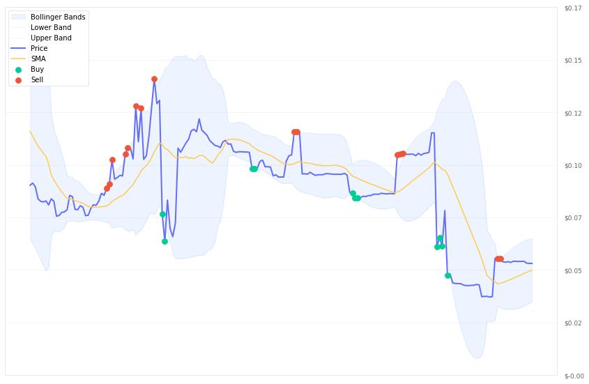 r/CryptoCurrency Moons Bollinger Bands