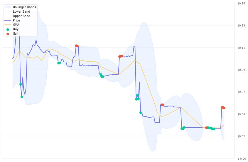 r/CryptoCurrency Moons Bollinger Bands