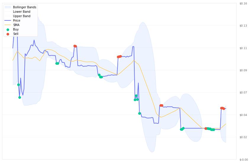 r/CryptoCurrency Moons Bollinger Bands