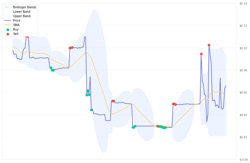 r/CryptoCurrency Moons Bollinger Bands