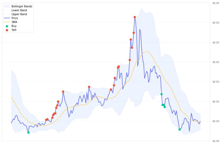 Moonlight Token MACD