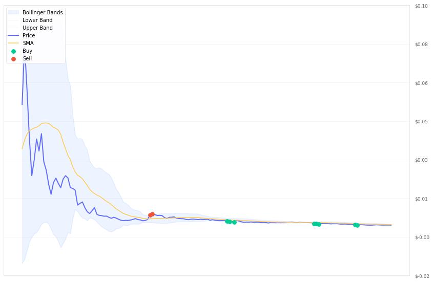 moonpig Bollinger Bands