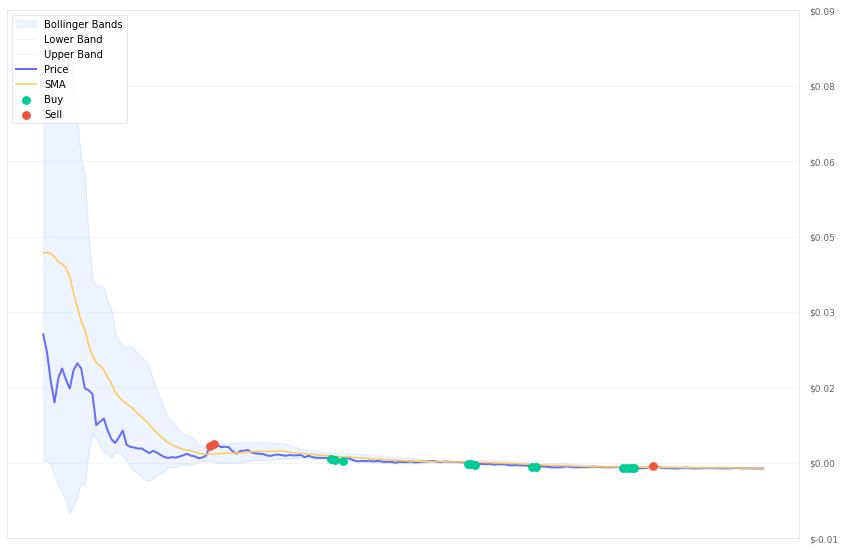 moonpig Bollinger Bands