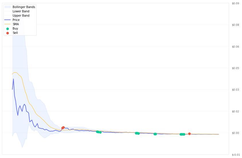 moonpig Bollinger Bands