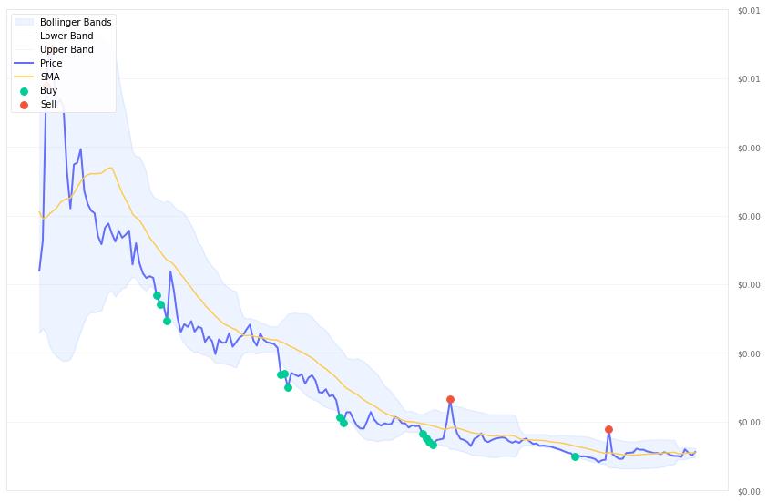 moonpig Полосы Боллинджера