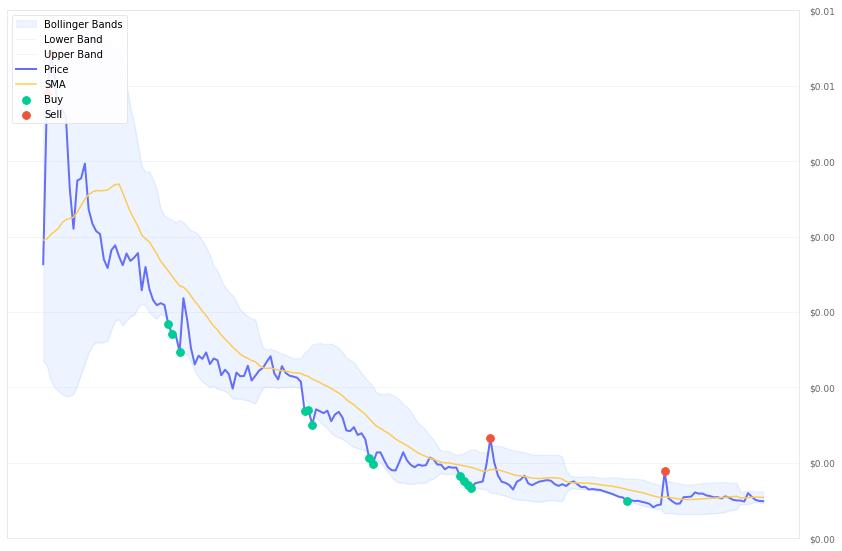 moonpig Bollinger Bands