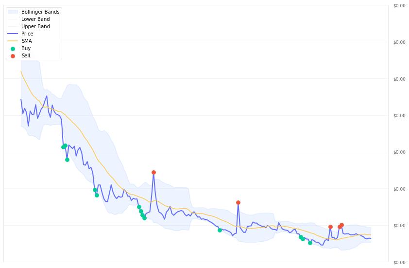 moonpig Bollinger Bands