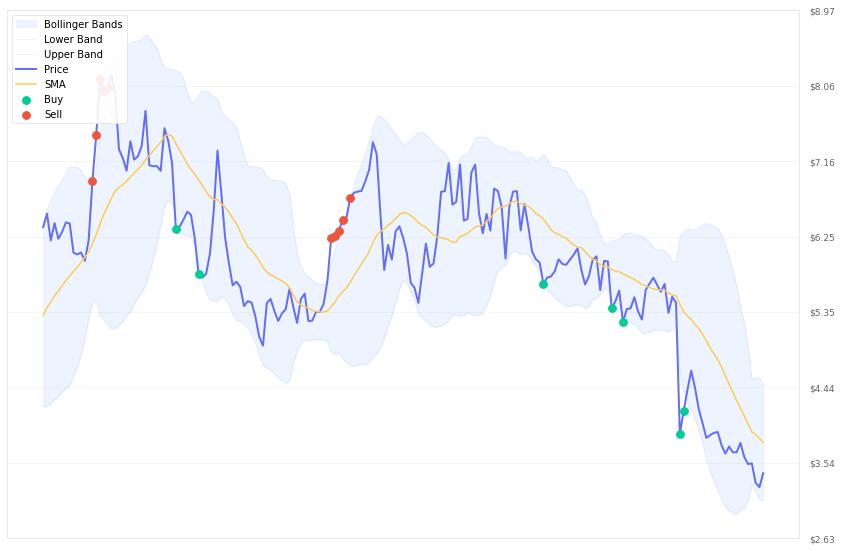 Moonriver Bollinger Bands