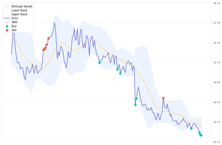 Moonriver Bollinger Bands