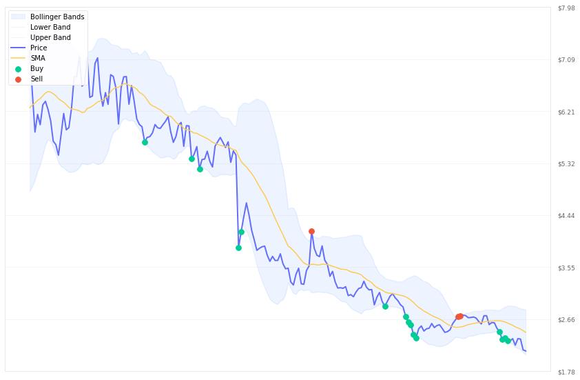 Moonriver Bollinger Bands