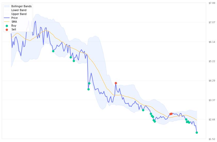 Moonriver Bollinger Bands