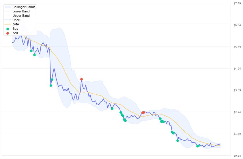 Moonriver Bollinger Bands