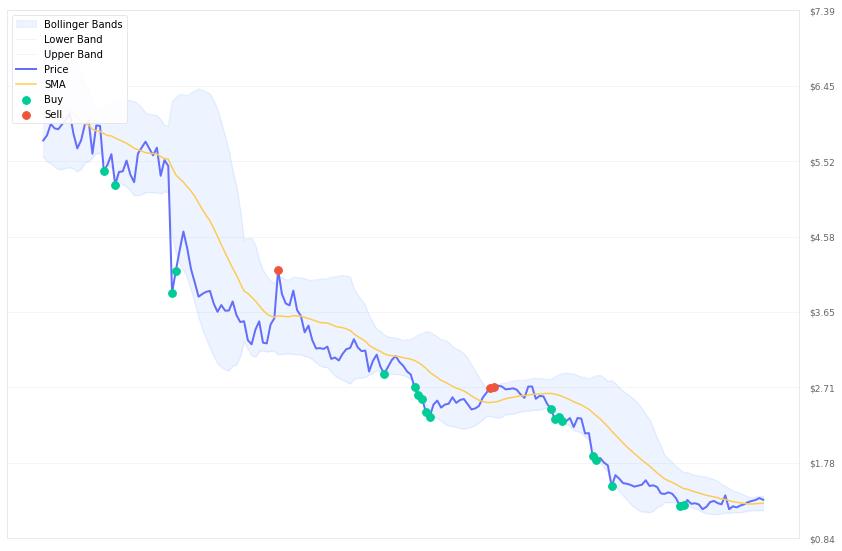 Moonriver Bollinger Bands