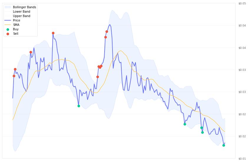 Moonwell Полосы Боллинджера