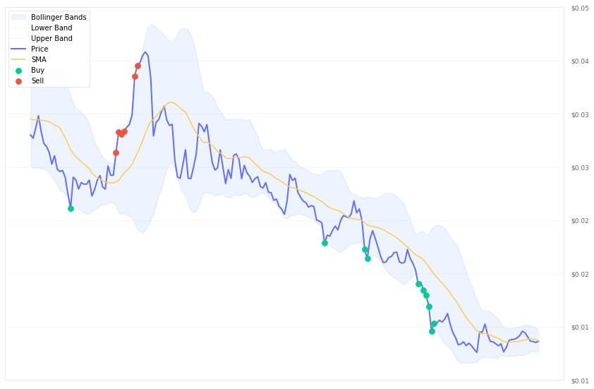 Moonwell Полосы Боллинджера