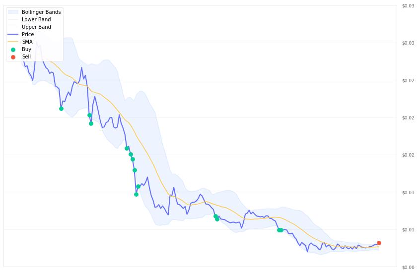 Moonwell Полосы Боллинджера