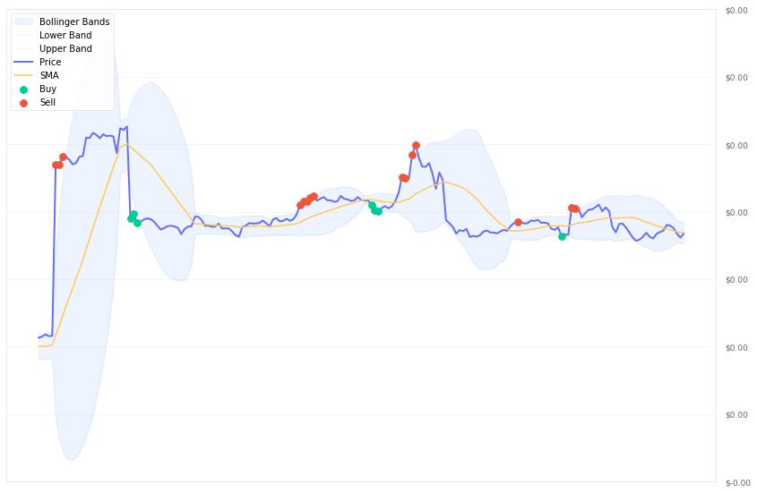 Morpheus Labs Полосы Боллинджера