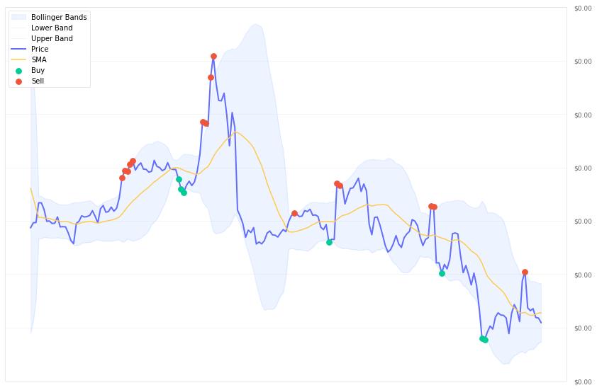 Morpheus Labs Полосы Боллинджера