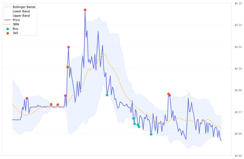 Morpheus Network Bollinger Bands