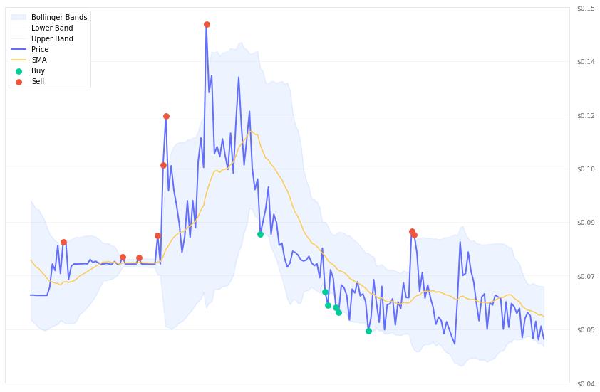 Morpheus Network Полосы Боллинджера
