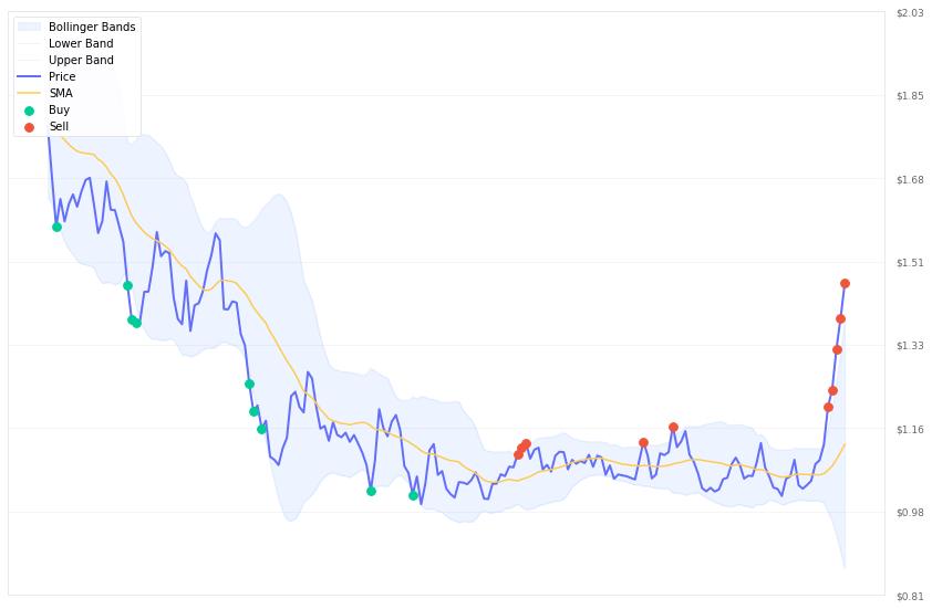 Morpheus Network Bollinger Bands