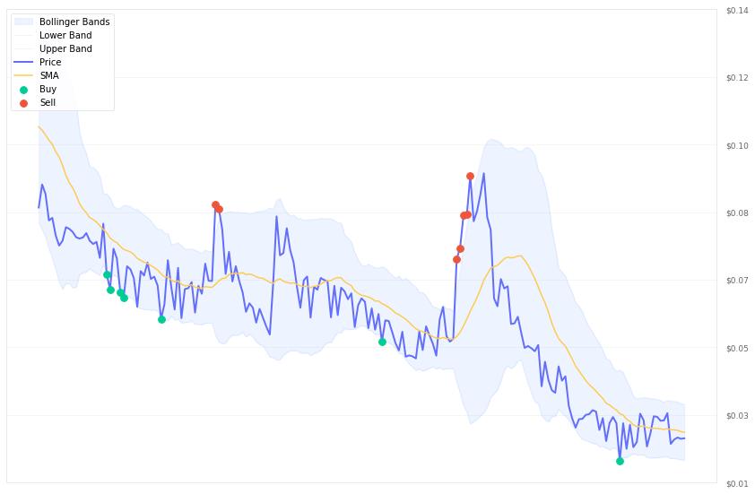 Morpheus Network Bollinger Bands