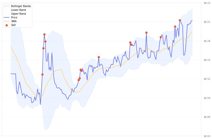Moss Carbon Credit Полосы Боллинджера