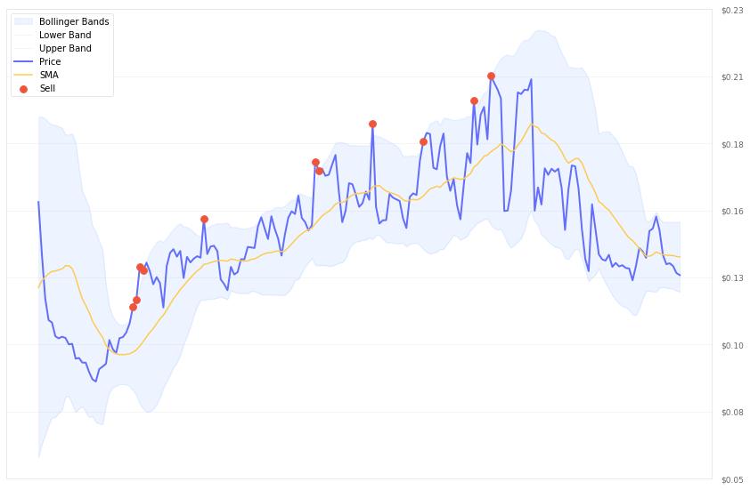 Moss Carbon Credit Полосы Боллинджера