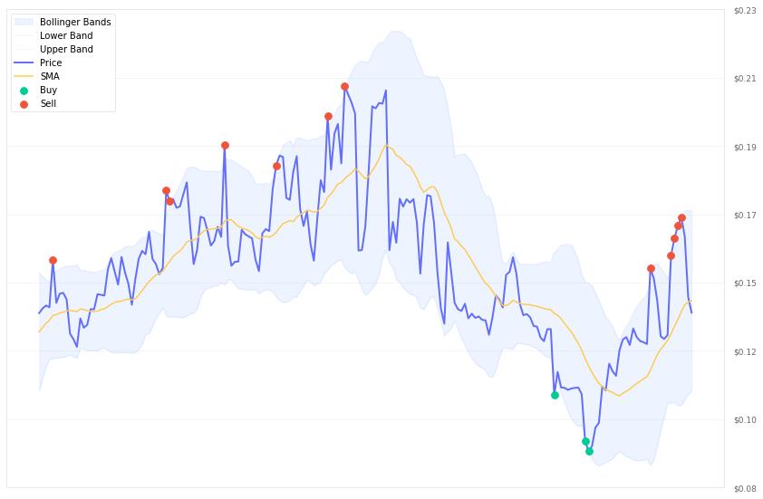 Moss Carbon Credit Полосы Боллинджера