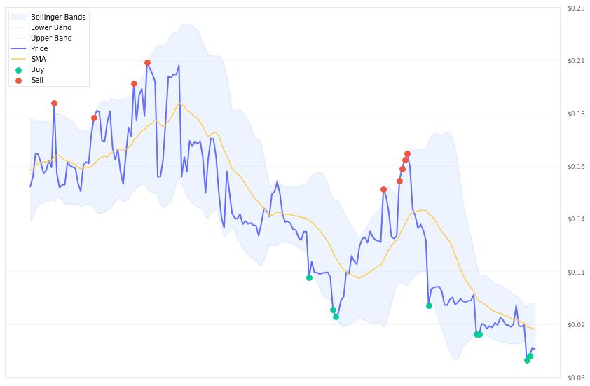 Moss Carbon Credit Полосы Боллинджера