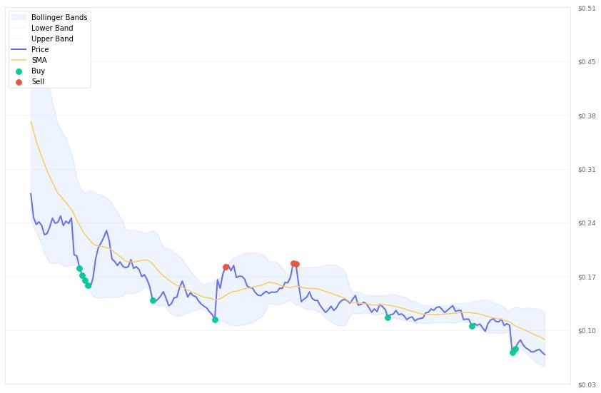 Movement Bollinger Bands