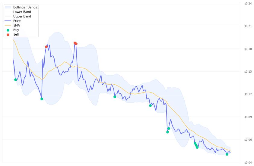 Movement Полосы Боллинджера