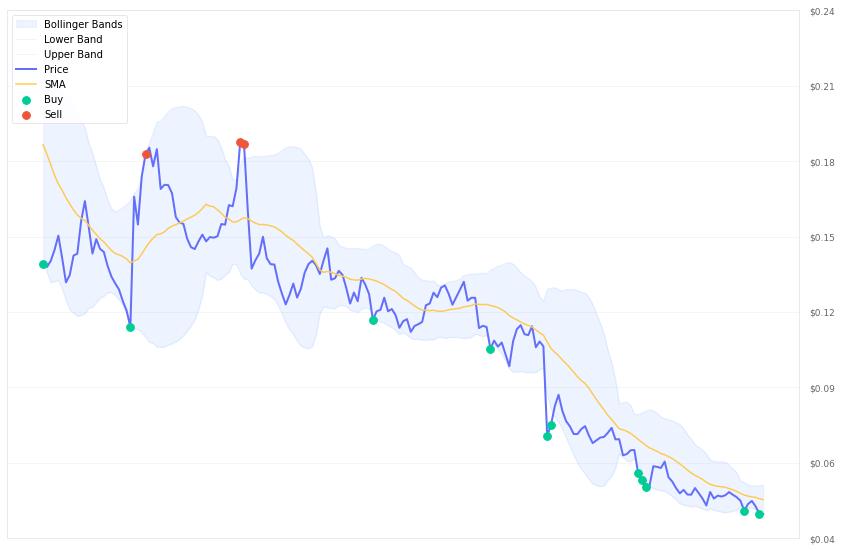 Movement Bollinger Bands