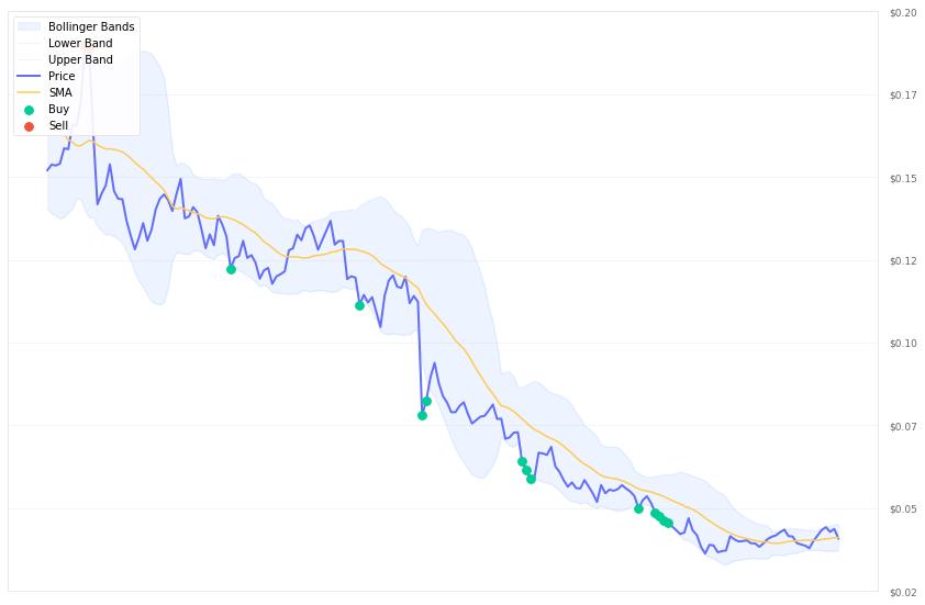 Movement Полосы Боллинджера
