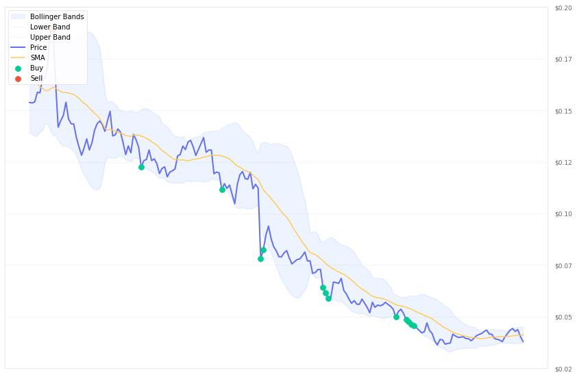 Movement Bollinger Bands