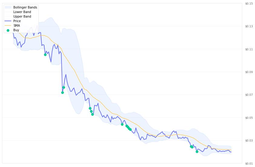 Movement Bollinger Bands