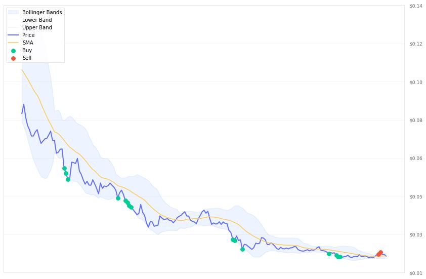 Movement Bollinger Bands