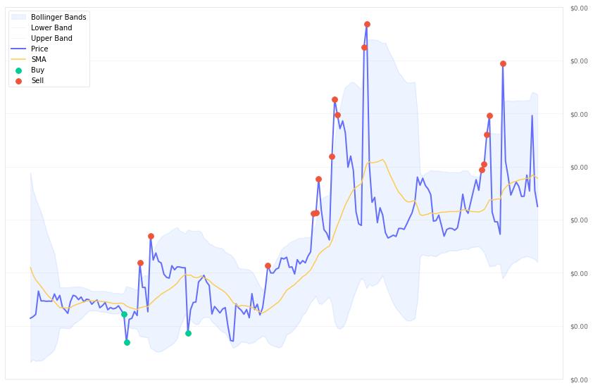 MoveZ Полосы Боллинджера