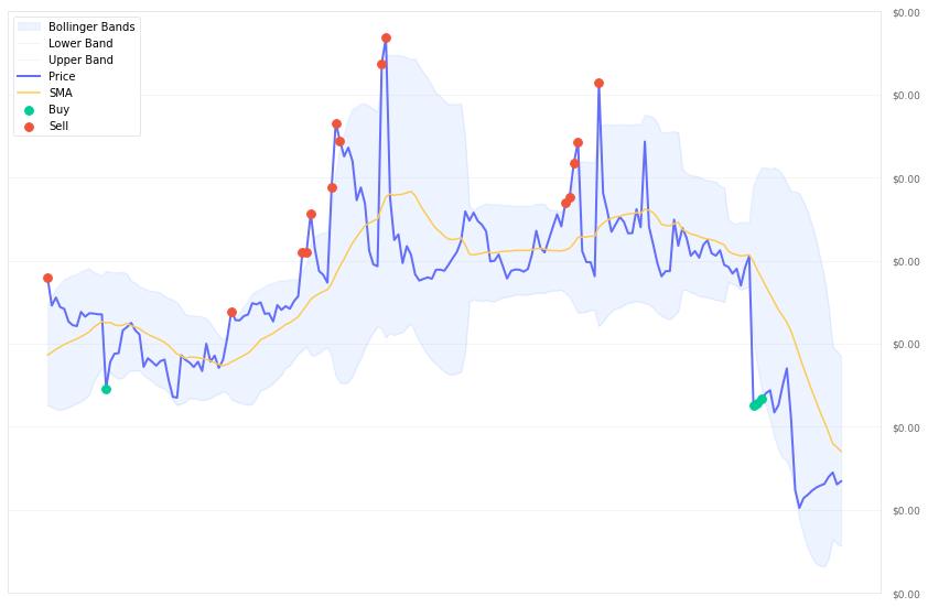 MoveZ Полосы Боллинджера