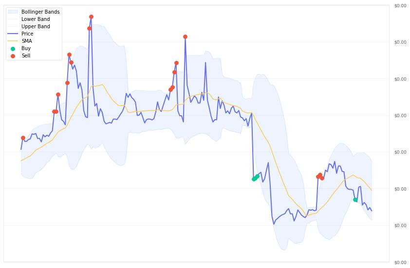 MoveZ Полосы Боллинджера